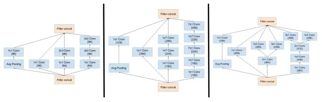 从Inception v1到Inception-ResNet，一文概览Inception家族的「奋斗史」 - 知乎