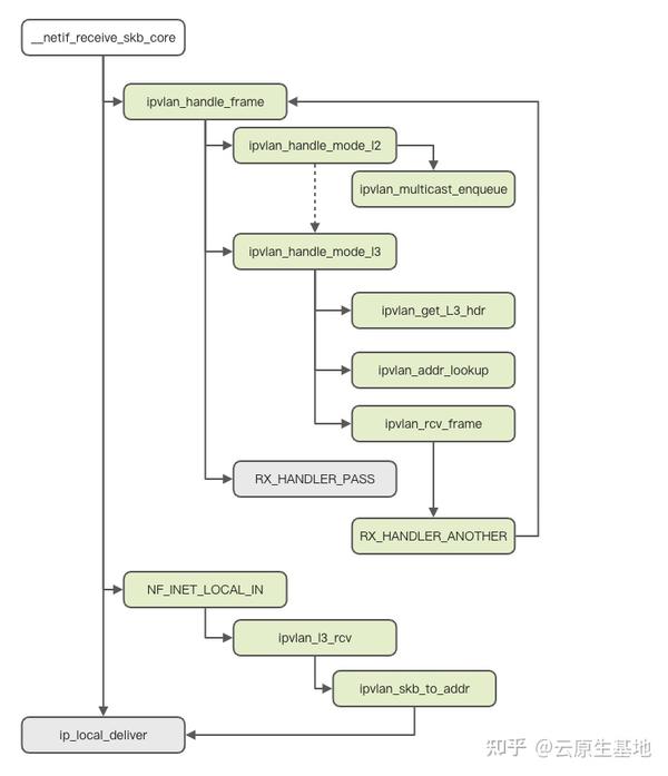 从 VLAN 到 IPVLAN: 聊聊虚拟网络设备及其在云原生中的应用 - 知乎