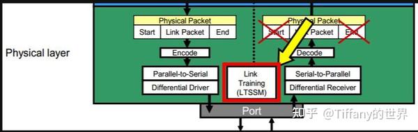 【PCIe】PCIe LTSSM介绍 - 知乎
