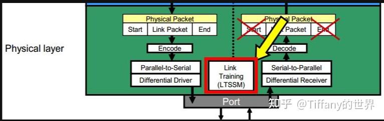 【PCIe】PCIe LTSSM介绍 - 知乎