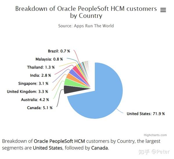 Oracle PeopleSoft HCM全球客户洞察 - 知乎