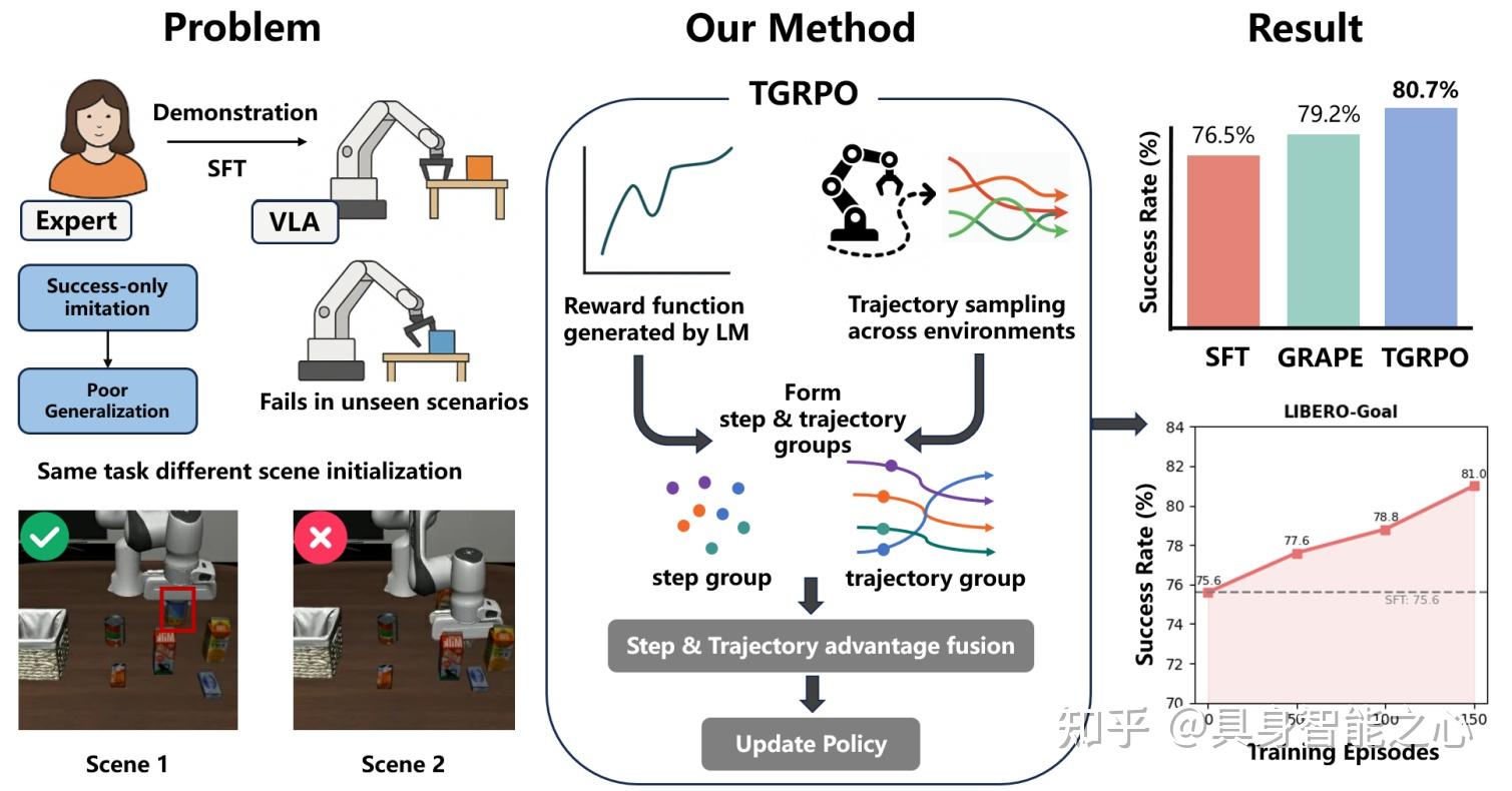 在看完近50篇VLA+RL工作之后...... - 知乎