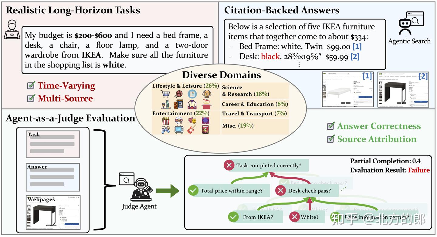 Mind2Web 2：AI代理搜索的新标杆——用“AI裁判”评估复杂任务表现 - 知乎
