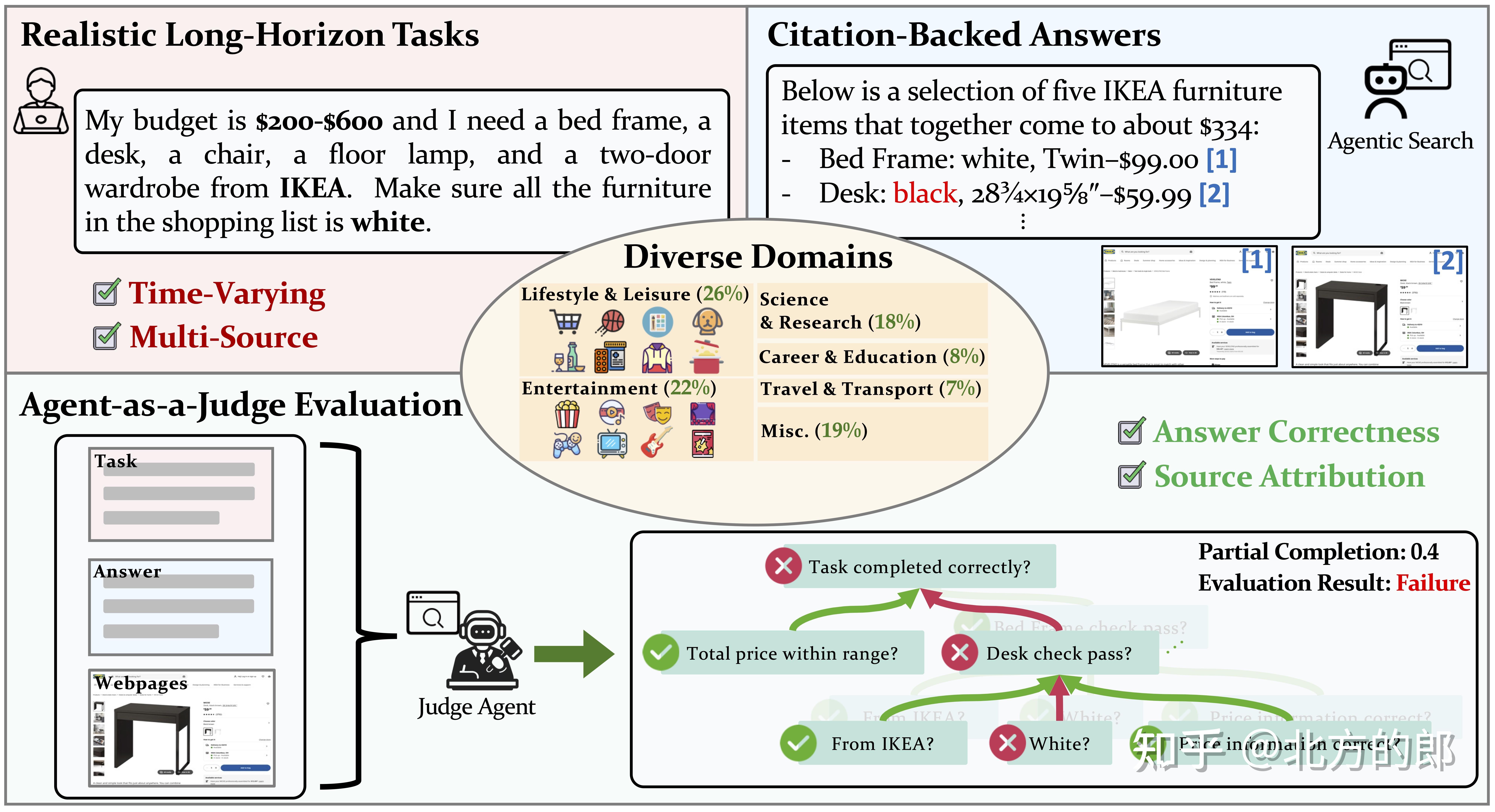 Mind2Web 2：AI代理搜索的新标杆——用“AI裁判”评估复杂任务表现 - 知乎