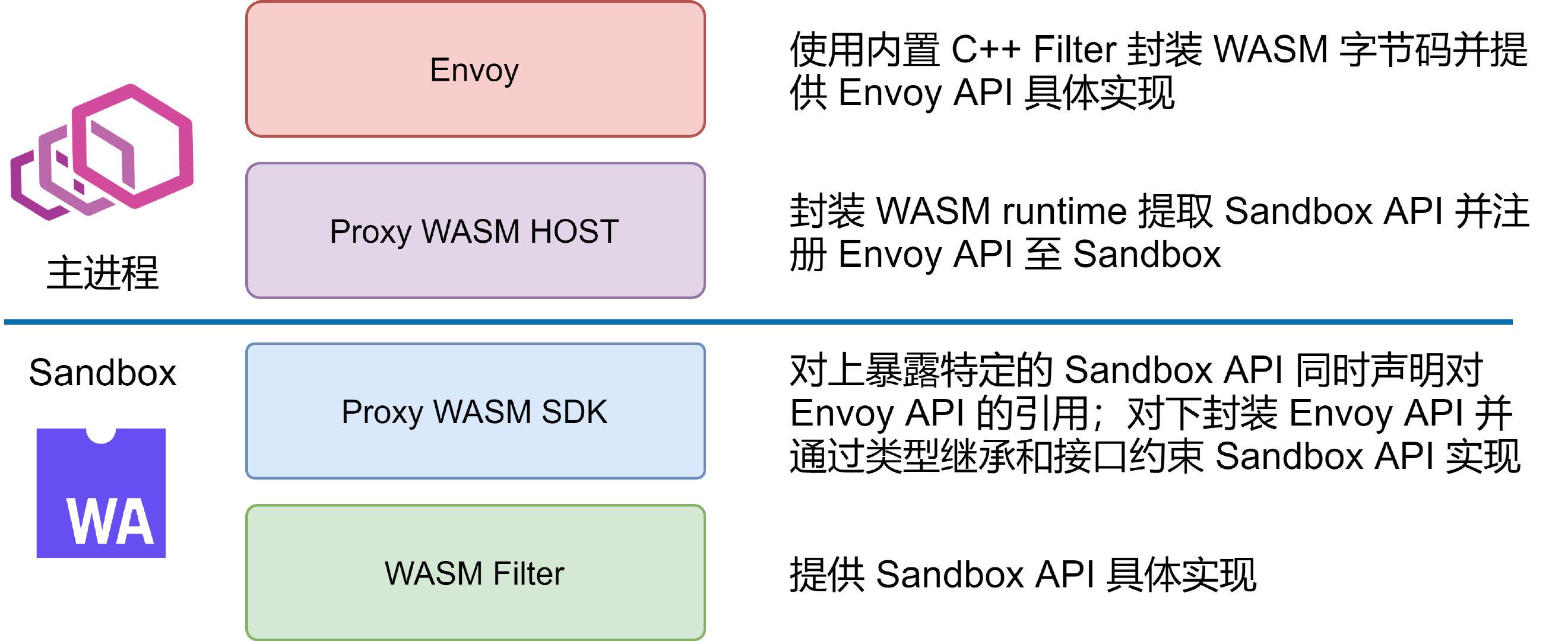 Envoy WASM 源码抽丝剥茧 - 知乎
