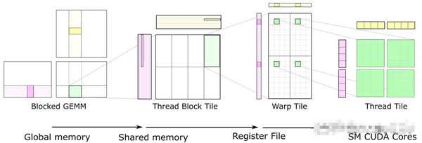 SGEMM优化详解之步步登仙 - 知乎