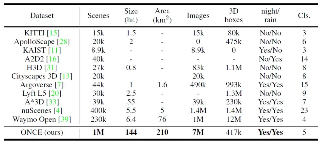 华为发布首个百万场景3D自动驾驶基准数据集ONCE Dataset - 知乎