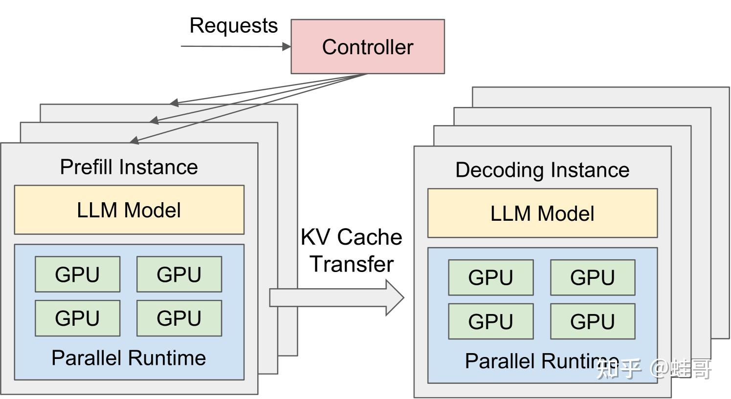大模型推理优化-Prefill/Decoding分离 - 知乎