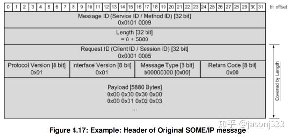 详解SOME/IP协议文档-2 - 知乎
