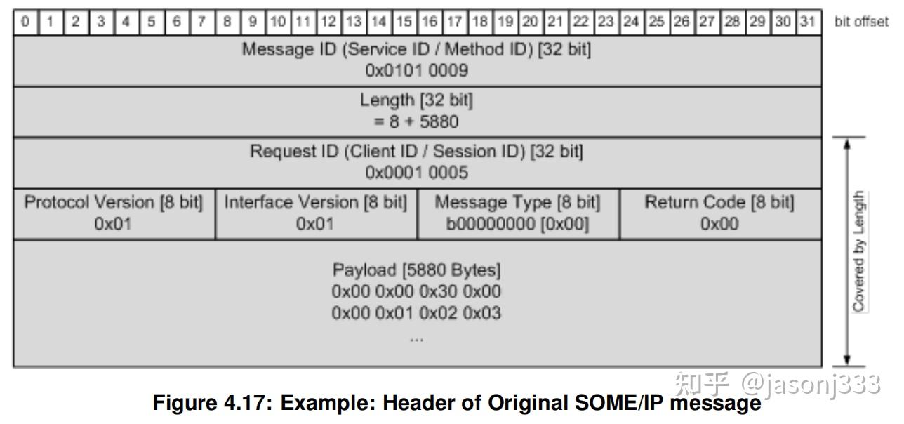 详解SOME/IP协议文档-2 - 知乎