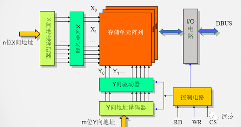 SRAM中的MBIST设计案例 - 知乎