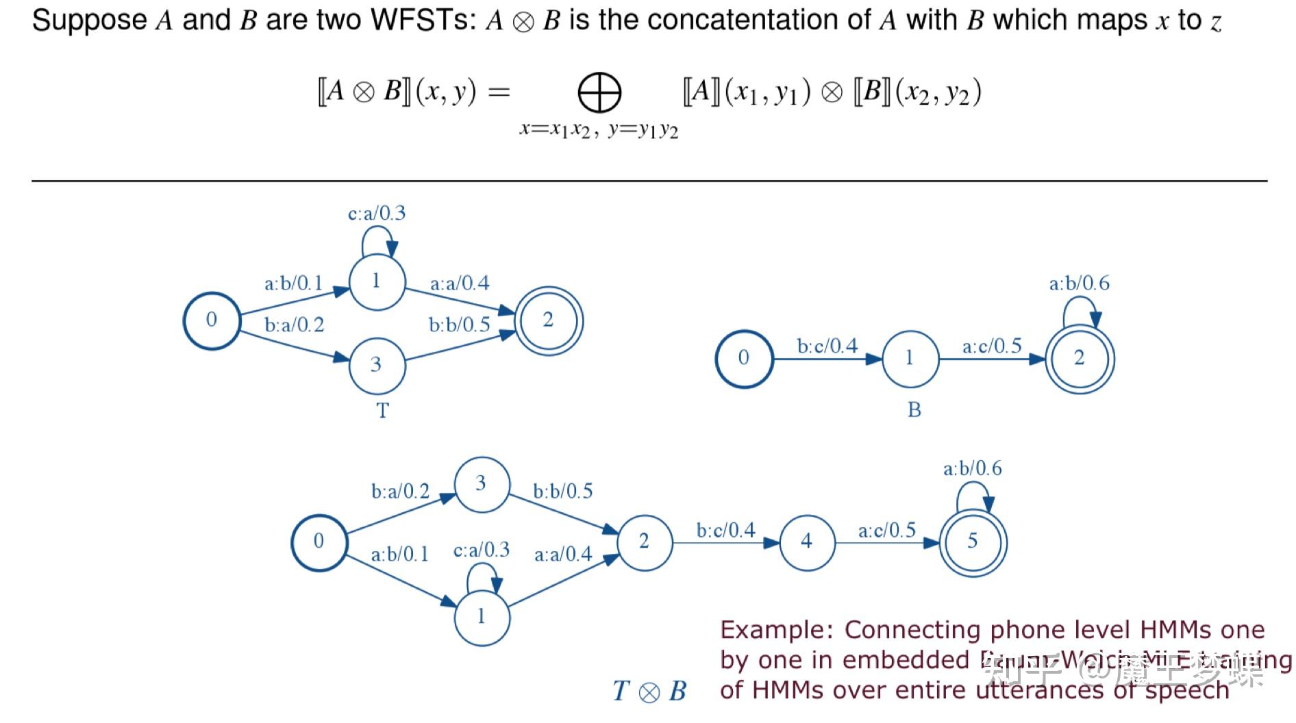 加权有限状态转换器 Weighted Finite State Transducers - 知乎