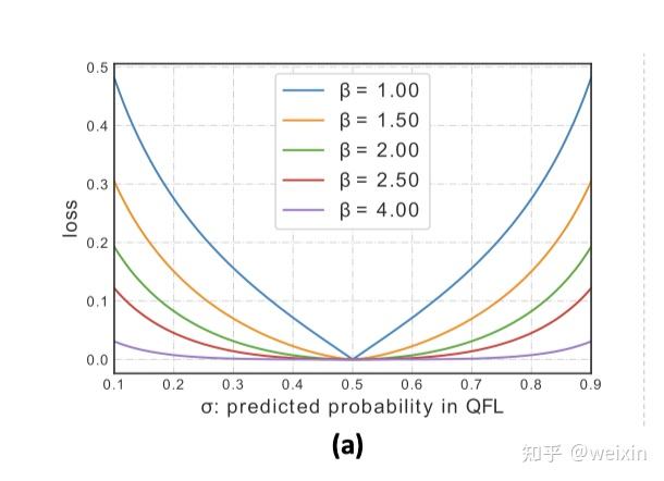 Generalized Focal Loss: Learning Qualiﬁed and Distributed Bounding ...