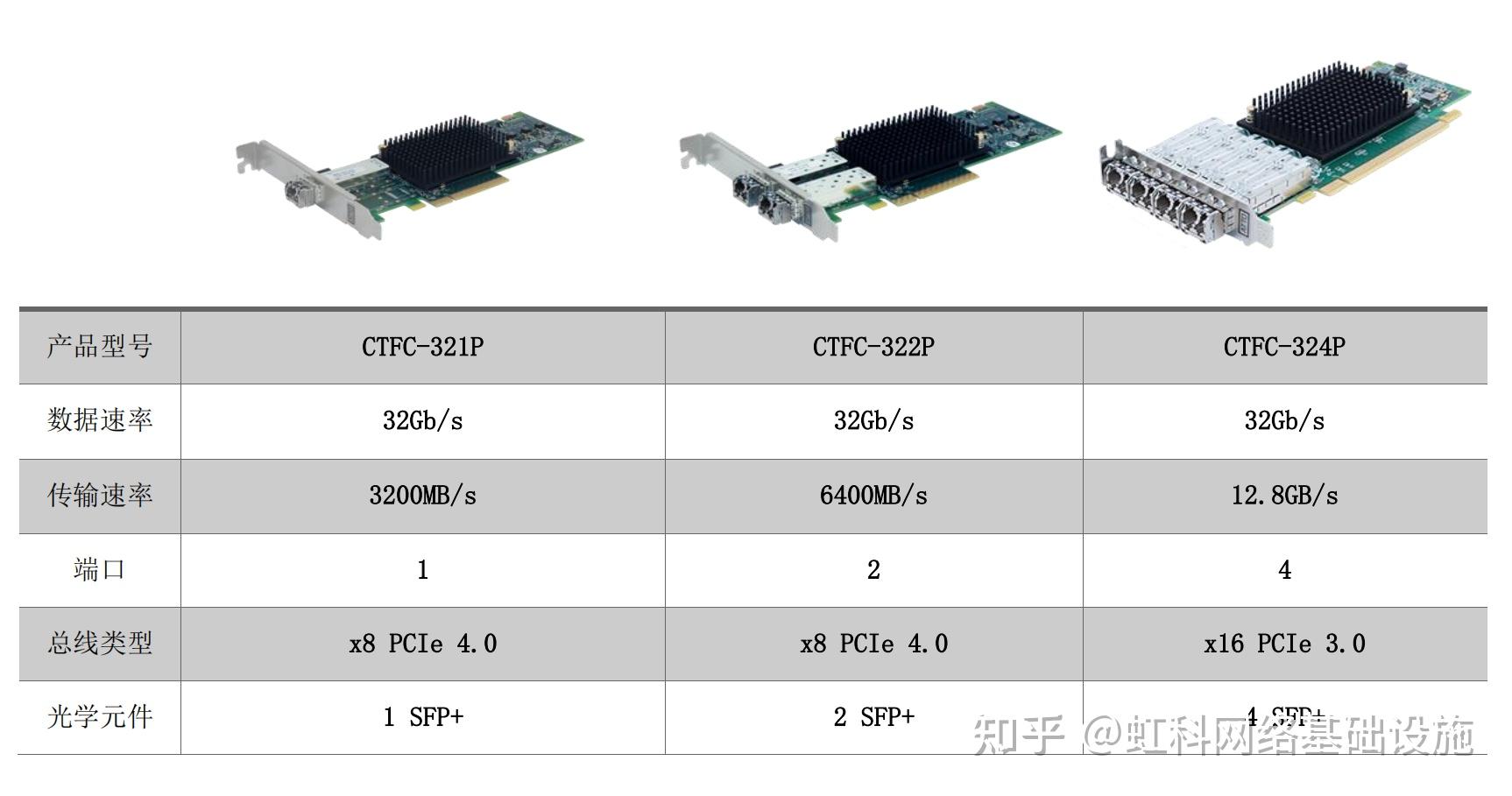 虹科Celerity™ 光纤通道卡（FC HBA）功能简介 - 知乎