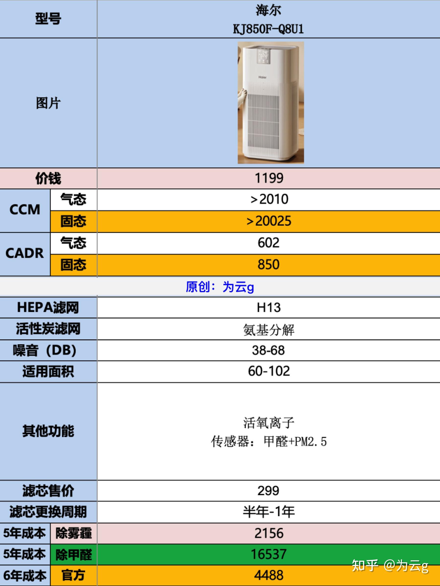 千元价位，海尔6款空气净化器，KJ850F/860F，测评汇总。海尔加湿净化一体机测评 - 知乎