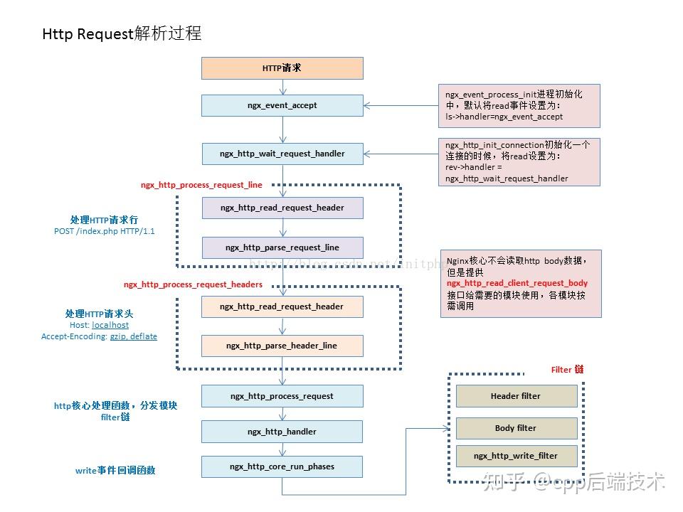 Nginx源码分析 - HTTP模块篇 - HTTP Request解析过程 - 知乎