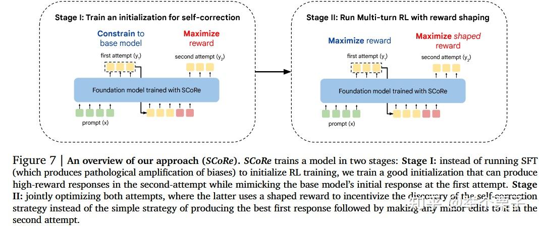 【LLM3】Training Language Models to Self-Correct via Reinforcement Learning - 知乎