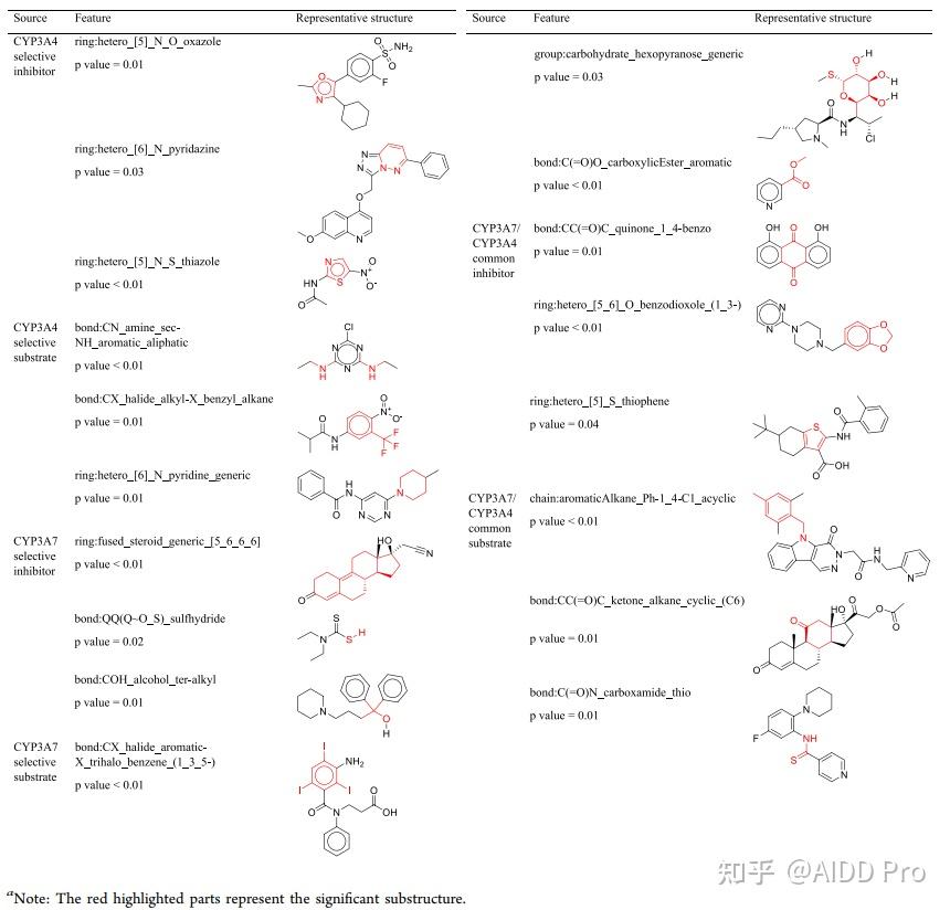 JCIM | 细胞色素P450 3A7选择性抑制剂和底物的预测模型 - 知乎