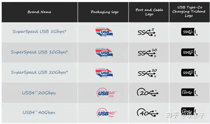 USB到底是什么？USB接口及连接器