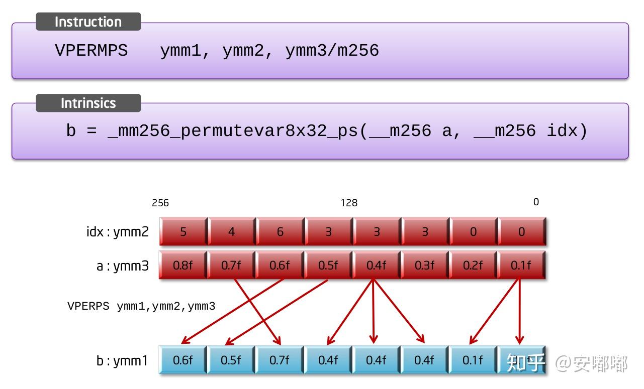 AVX / AVX2 指令编程 - 知乎