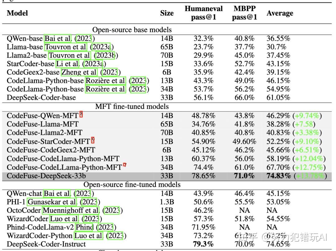 多任务微调框架MFTCoder助力CodeFuse-DeepSeek-33B荣登Big Code榜首 - 知乎