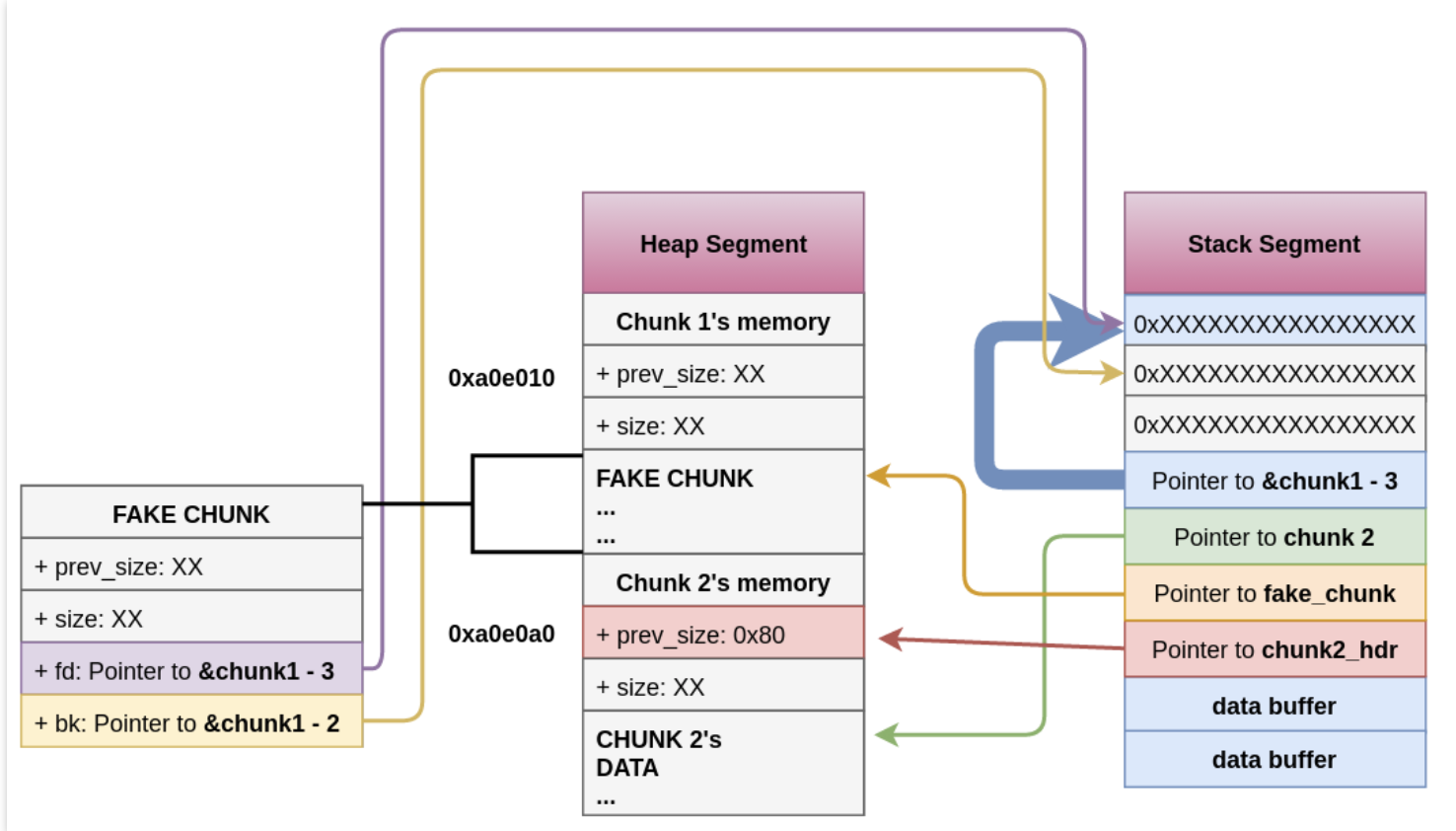 ctf pwn中的unlink exploit(堆利用) - 知乎