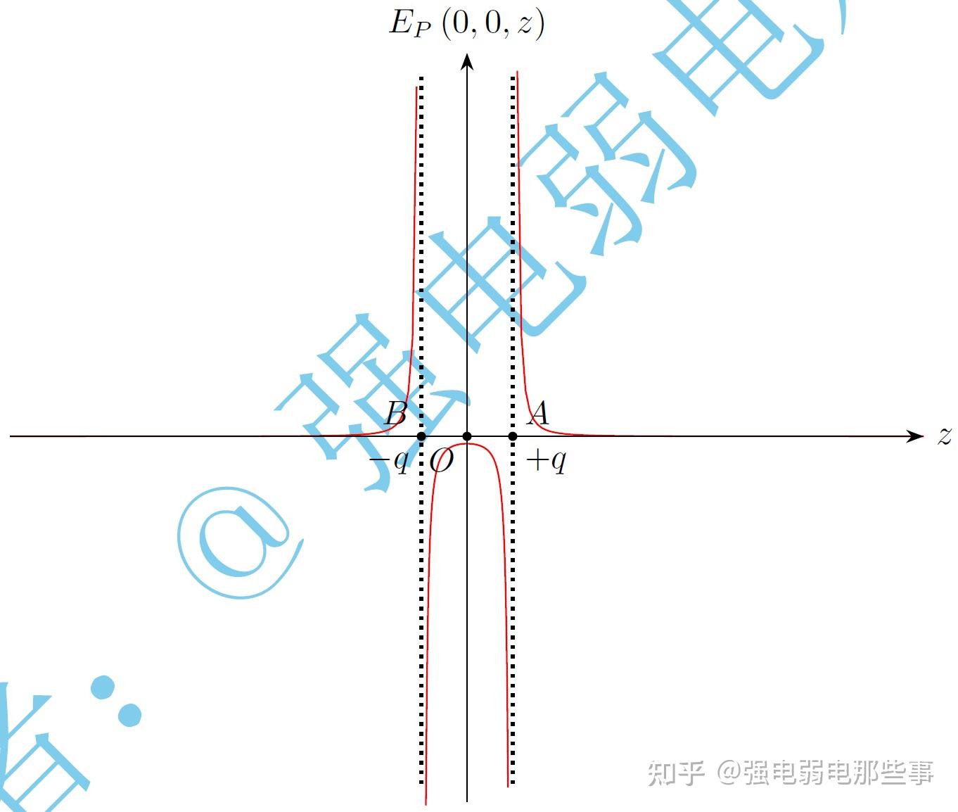 1.4 等势面与电场线、分析两种带电体系的静电场 - 知乎