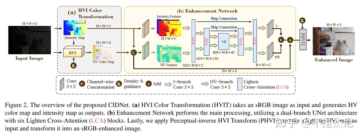 HVI: A New Color Space for Low-light Image Enhancement总结 - 知乎