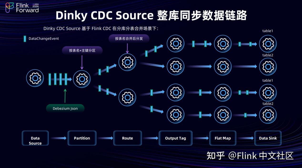 Dinky 和 Flink CDC 在实时整库同步的探索之路 - 知乎