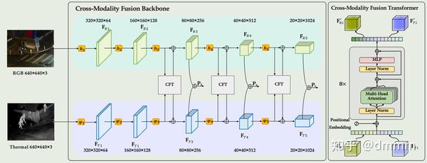 「多光谱目标检测简述」cross Modality Fusion Transformer（cft） 知乎
