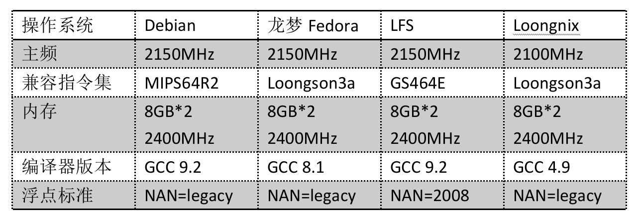 硬核评测：龙芯3A4000处理器的真实性能 - 知乎