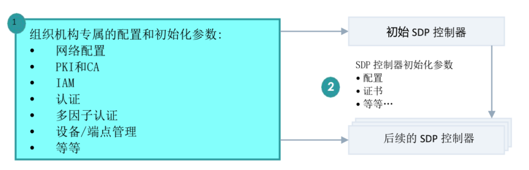 解读 | CSA 软件定义边界（SDP）标准规范 2.0 VS 1.0 - 知乎