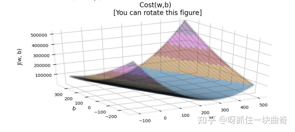 Supervised Machine Learning: Regression and Classification| Cost ...