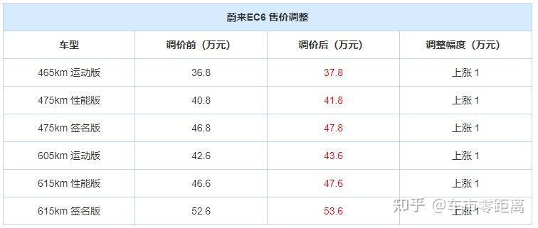 起售价上涨1万元 蔚来ES8/ES6/EC6调价 - 知乎