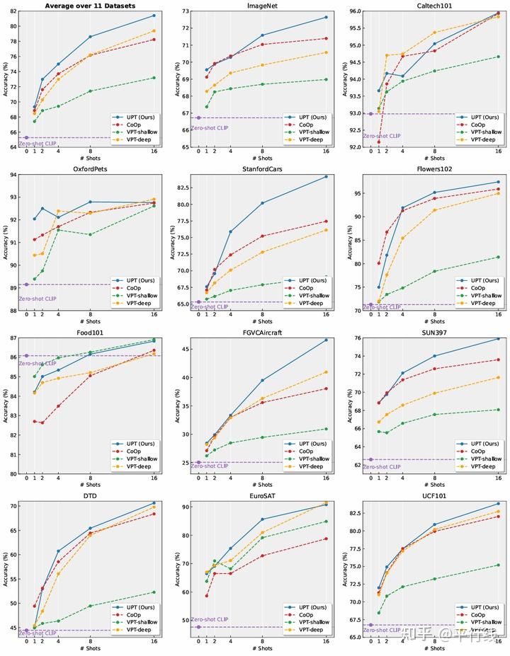 论文阅读：Unified Vision and Language Prompt Learning - 知乎