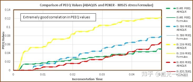 PEEQ Calculation in Abaqus - 知乎