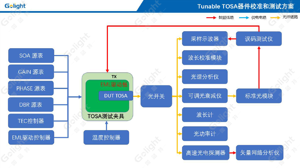 小龙说 | 25G Tunable TOSA器件的校准和测试 - 知乎