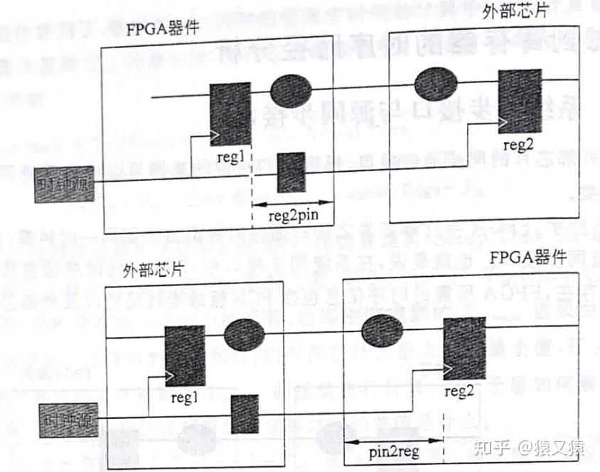 FPGA时序知识总结（二）基本时序路径 - 知乎