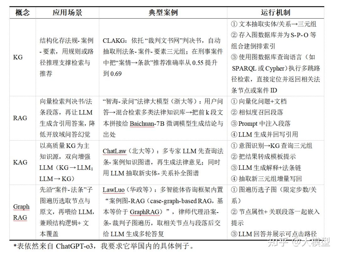 100个AI领域的常见概念| KG、RAG、KAG、GraphRAG...这些有什么区别？ - 知乎