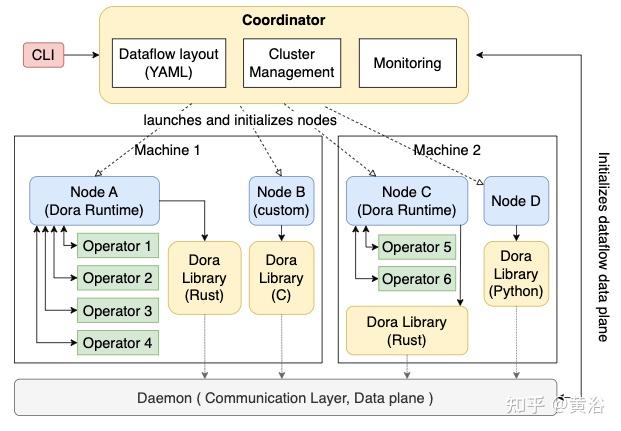 一个可替代ROS的开源软件Dora-rs，得到HuggingFace 联合创始人Thomas Wolf点赞 - 知乎