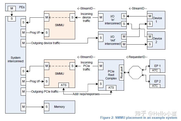 4.8.1 SMMU介绍（1）——背景&应用 - 知乎