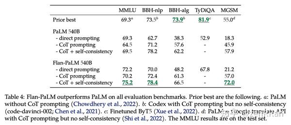 谷歌提出Flan预训练方法，一个模型解决可所有NLP任务，并发布Flan-T5模型 - 知乎