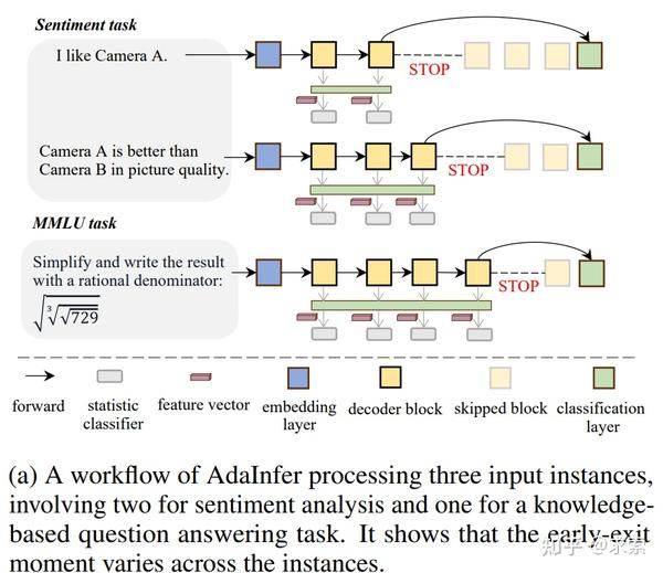 大模型推理过程中并不是所有层都是必须的，自适应推理效率倍增 - 知乎