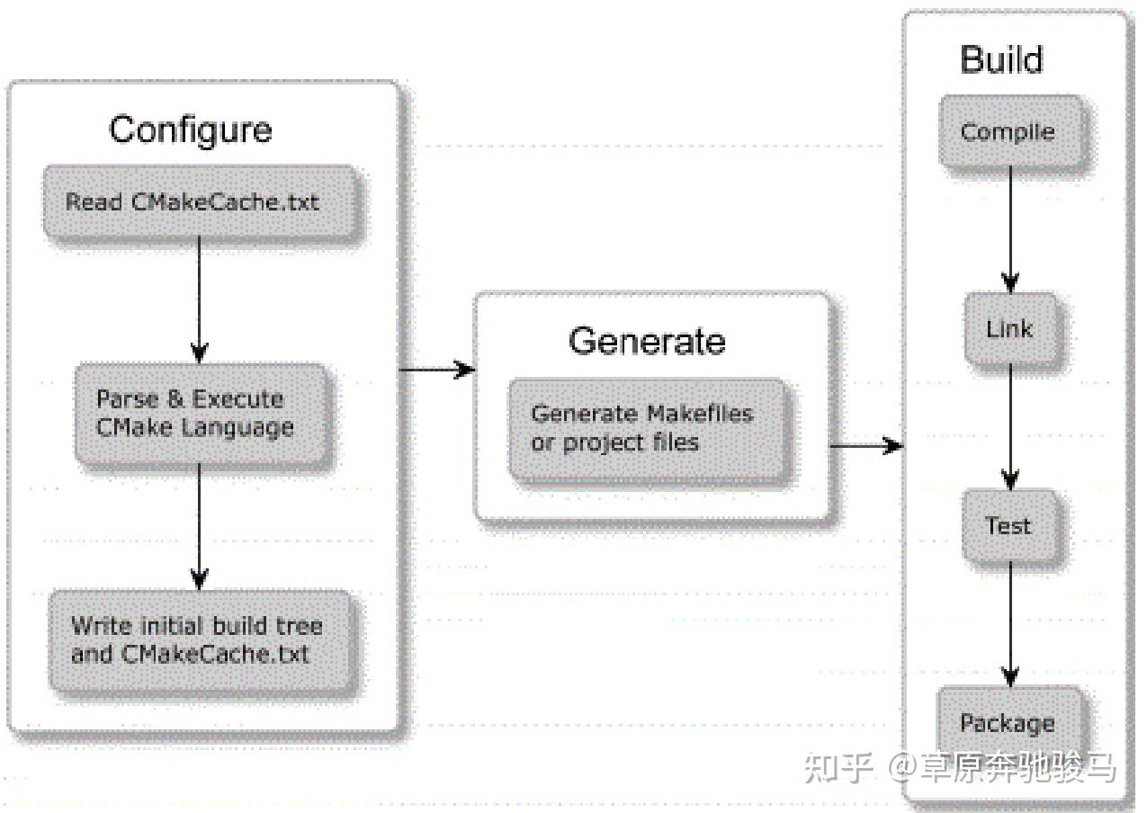 CMAKE总结 - 知乎
