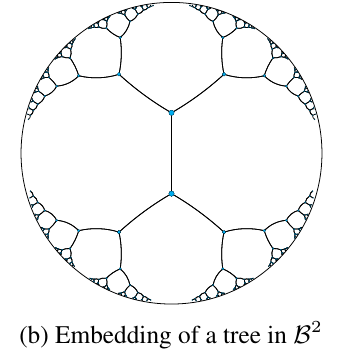 [论文笔记]Poincaré Embeddings & Hierarchical Represent - 知乎