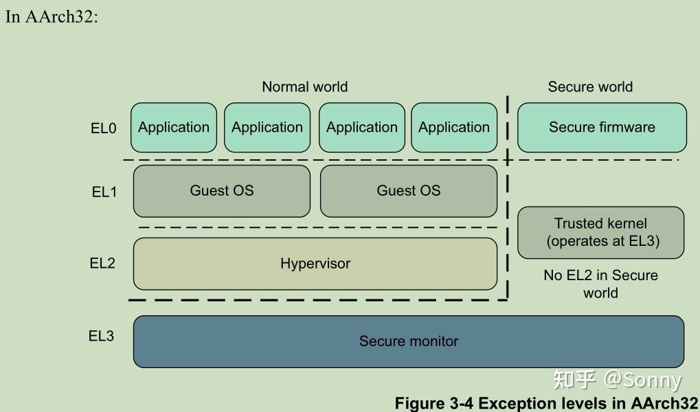 ARM cortex-A 系列ARMv8-A程序员指南：第3章 ARMv8基础 - 知乎
