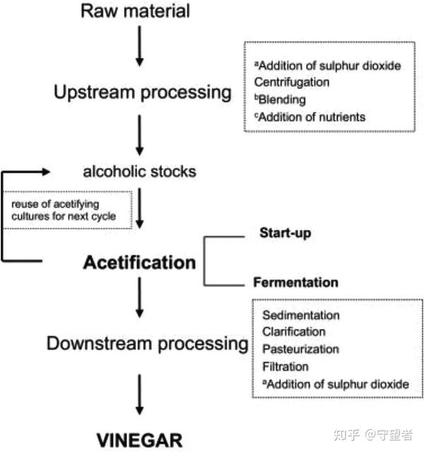 COMPR REV FOOD SCI F: 醋酸菌生理及其在醋和发酵饮料中的作用 - 知乎