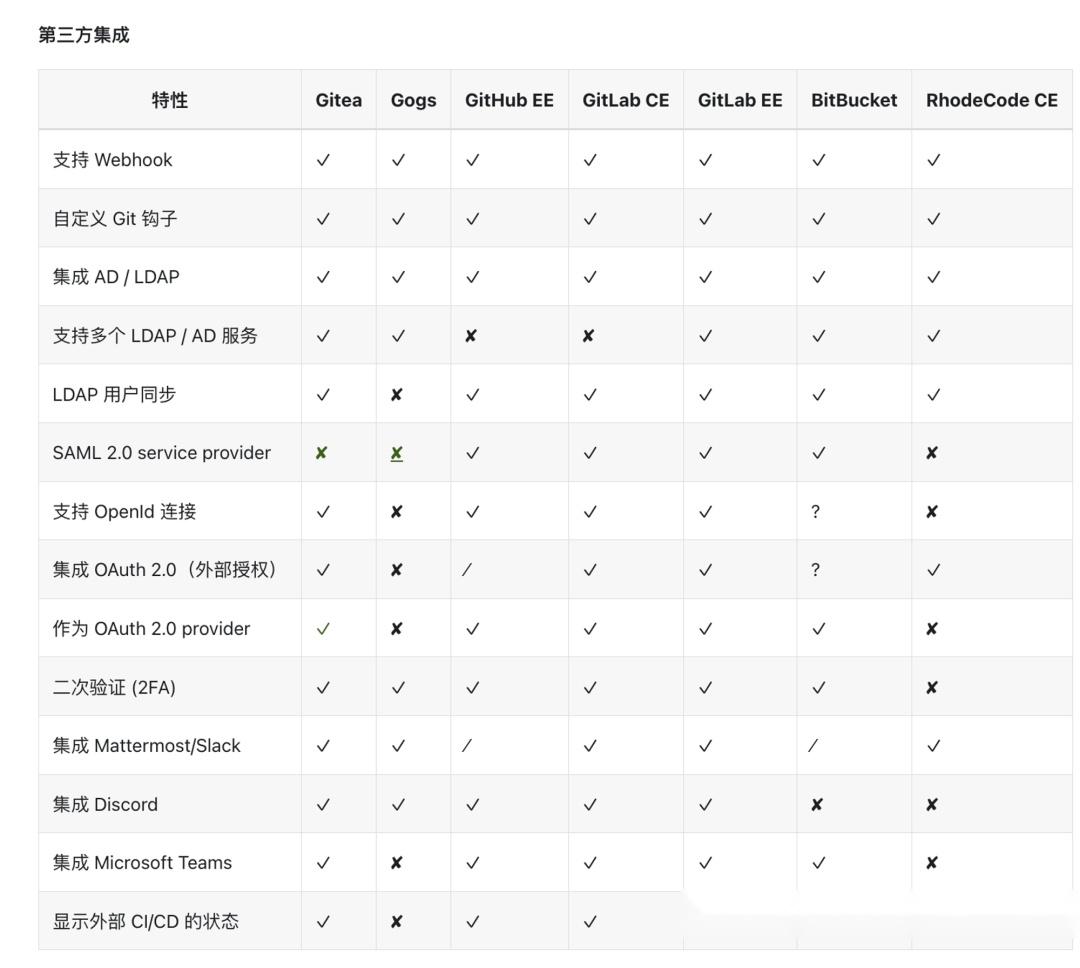 技术分享：Git 社区调研及 Gitea 笔记 - 知乎