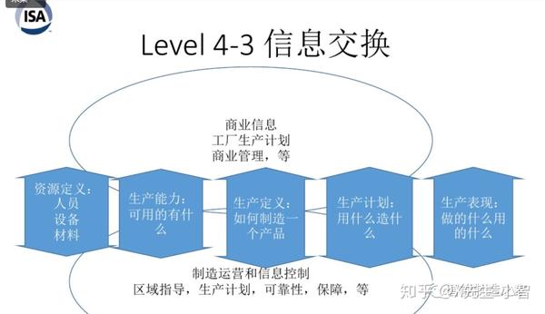 MES/MOM总结与ISA95标准介绍与资料包(中英文) - 知乎