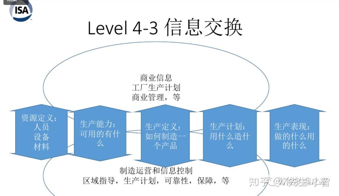 MES/MOM总结与ISA95标准介绍与资料包(中英文) - 知乎